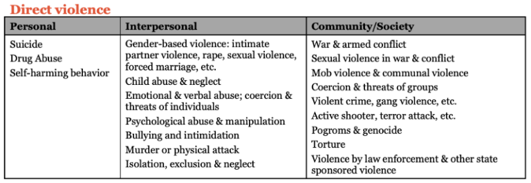 A Typology of Violence