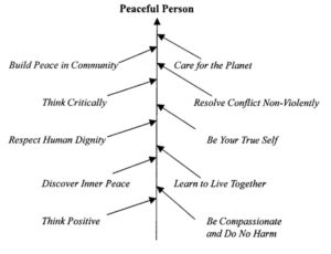 A Review of 12 Peace Education Learning Frameworks - Everyday Peacebuilding