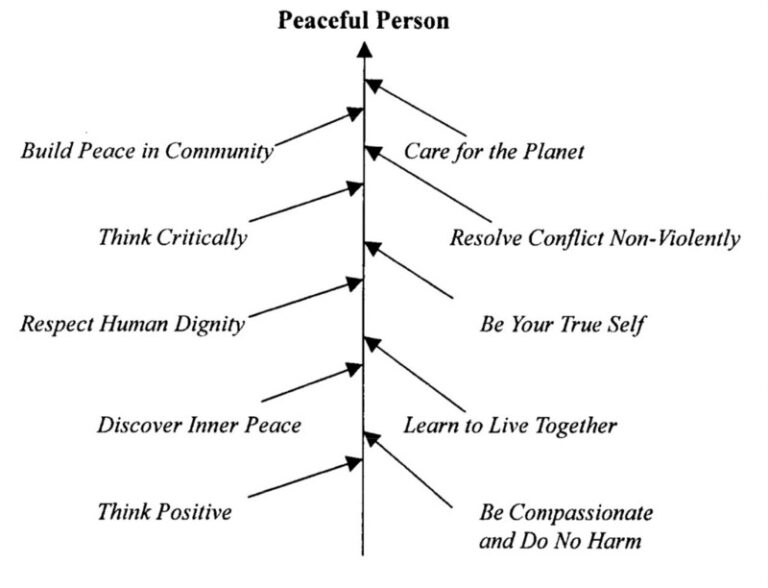 A Review of 12 Peace Education Learning Frameworks - Everyday Peacebuilding