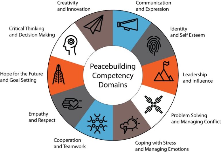 A Review of 12 Peace Education Learning Frameworks - Everyday Peacebuilding
