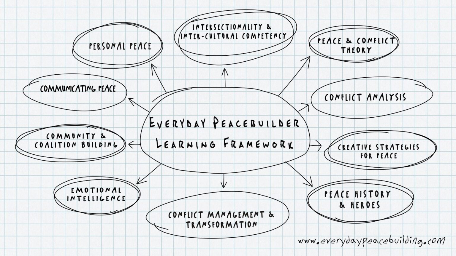 EP Learning Framework v2 Everyday Peacebuilding ep-learning-framework-v2-everyday-peacebuilding