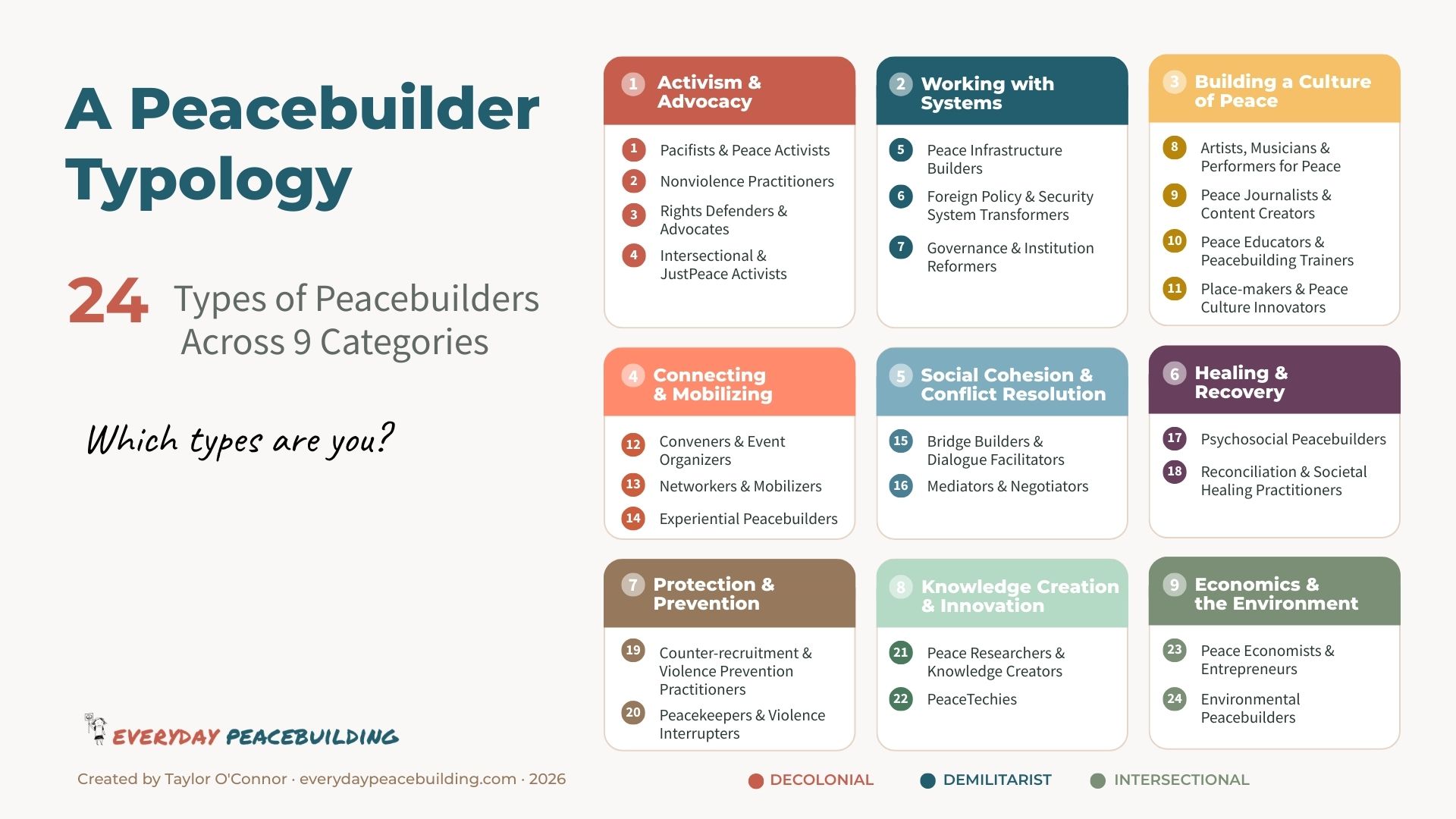 24 Types of Peacebuilders | A Peacebuilder Typology